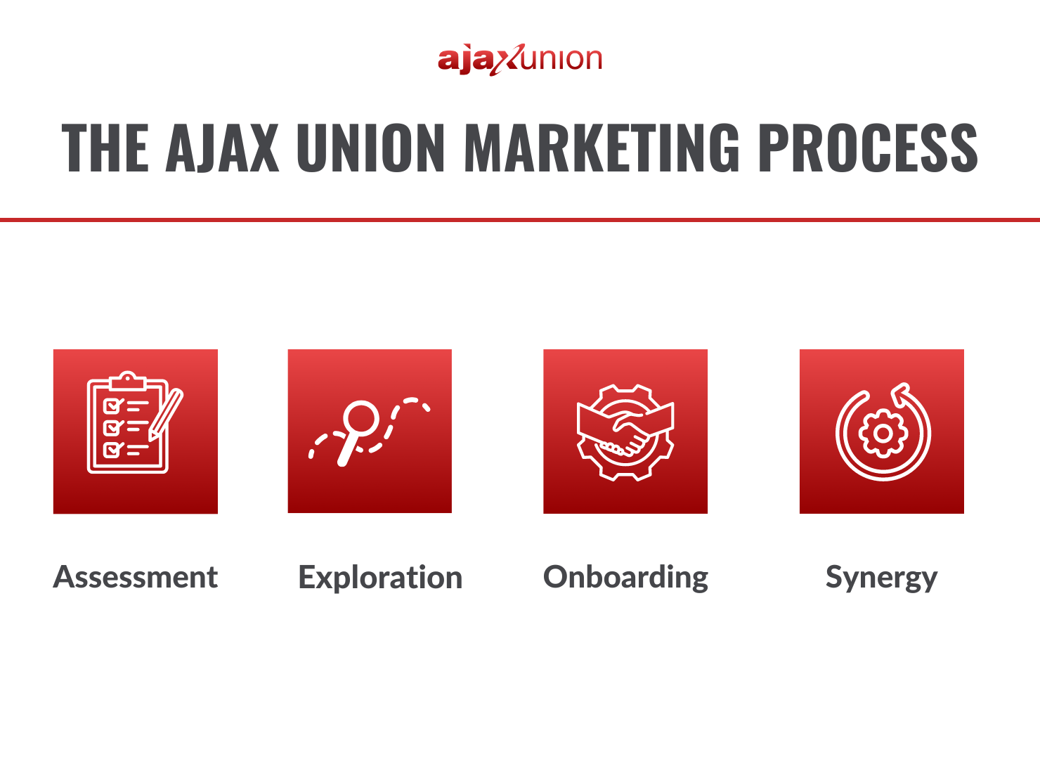 Ajax Union B2B Digital Marketing Agency: Our Marketing Process